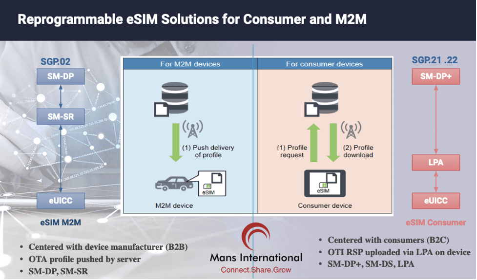 Reprogrammable eSIM Solutions for Consumer and M2M | Mans International